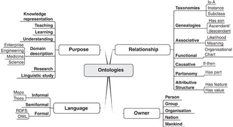 Summarizing The Ontology Classifications In A Mind Map Download
