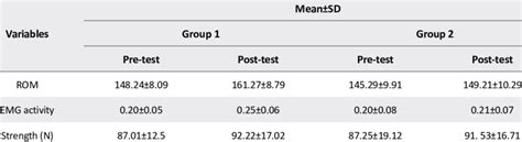 Descriptive Statistics Of The Outcome Measures Download Scientific Diagram