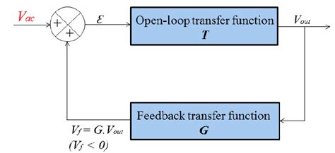 The Functional Diagram Of The Closed Loop Of The Amplitude Detector