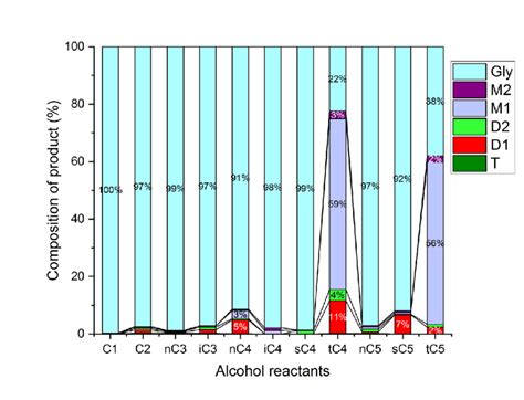 Comparison Of The Etherification Of Glycerol With Different Alcohols