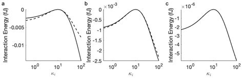 The Interaction Energy Between Two Neutral Particles R 1 R 2 5 µm Download Scientific