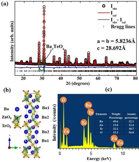 Figure 1 From Lattice Dynamics Across The Ferroelastic Phase Transition In Ba2znteo6 A Raman