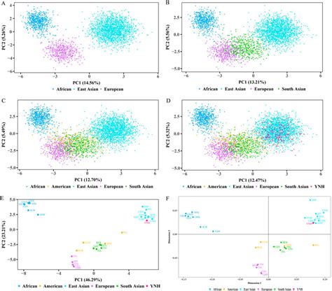 The Results Of Pca And Mds Analyses Among Chinese Yunnan Hani Group And Download Scientific
