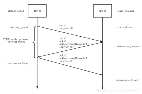 tcp的三次握手 tcp三次握手中第二次握手会携带报文数据吗 csdn博客