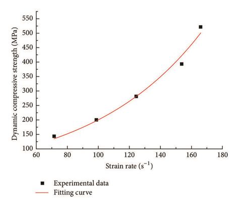 Relationship Between Dynamic Compressive Strength And Strain Rate Download Scientific Diagram