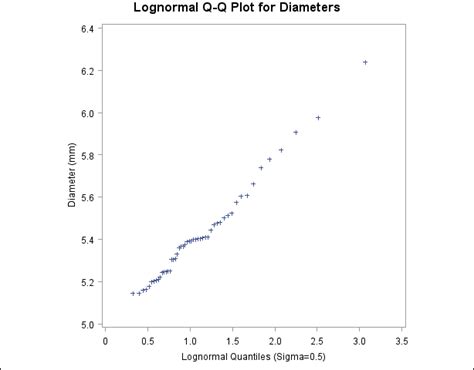 Proc Univariate Estimating Three Parameters From Lognormal Quantile Plots Base Sasr 93