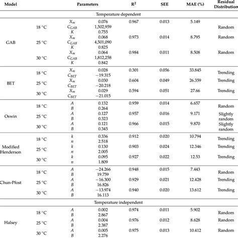 Model Parameters For Adsorption Isotherms Download Scientific Diagram