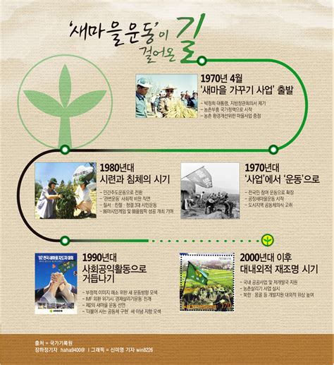 [인포그래픽] 잘 살아보세~ 새마을 이미지 이투데이