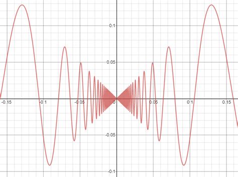 What Is The Equation For This Wave Like Curve Whose Amplitude Decreases To 0 And Frequency