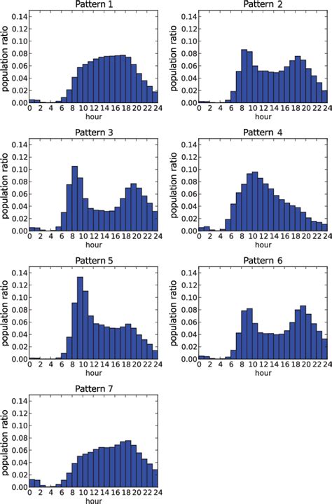 Figure 4 From Extracting Land Use Patterns Using Location Data From