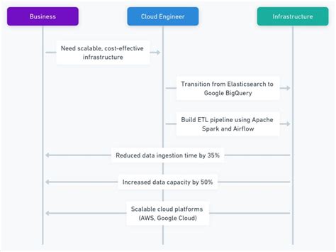 Amod Dhopavkar On Linkedin Cloud Engineering The Backbone Of Modern Data Solutions ☁️ As