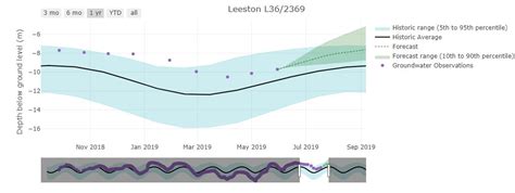 Design Of A Simple Tool For Automated Groundwater Level Forecasting — Australasian Groundwater