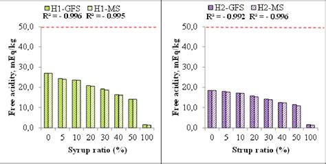 Figure 3 From Detection Of Honey Adulteration By Investigation Of The Physico Chemical