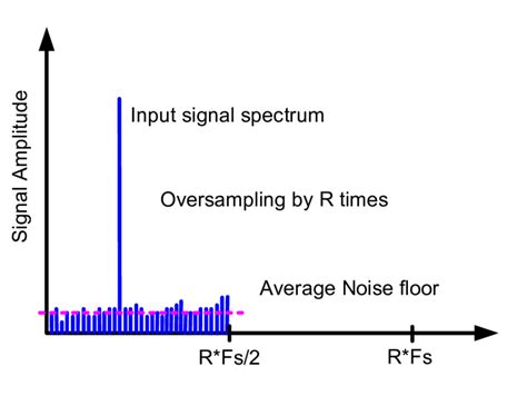 Conventional ADC Spectrum With Sampling Frequency Of Download Scientific Diagram
