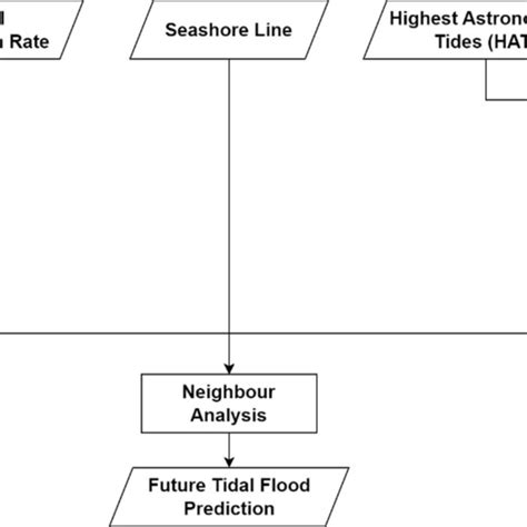 P Sbas Workflow Black Blocks Indicate Sequential Processing While Red Download Scientific