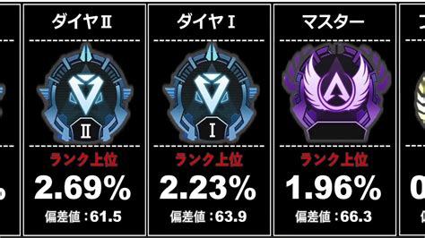 【apex】各ランク帯にいる人が上位何％か、偏差値換算して比較してみた Youtube
