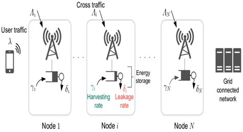 Schematic Representation Of A Multi Hop Mobile Access Network With Download Scientific Diagram