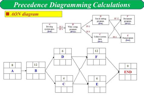 effortlessly create precedence network diagrams with this generator