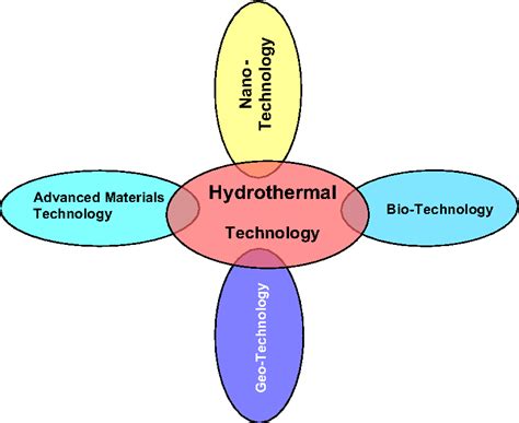 Continuous Hydrothermal Synthesis Of Inorganic 60 Off