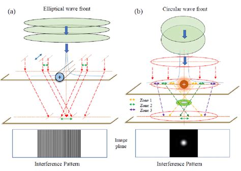 Figs8 A Image Formation In Off Axis Electron Holography With Wave Download Scientific