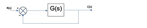 Solved For A Unity Feedback System As Shown In Figure 3 Whose Open