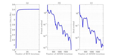 Convergence Behavior Of The Proposed Algorithm 2 And 3 Download