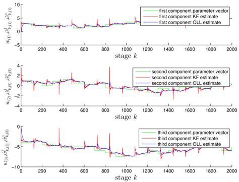 For The Case Of A Time Varying Parameter Vector A Comparison Similar Download Scientific