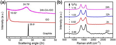 Xrd And Raman Data Of Go And Ca Rgo A Xrd Patterns Of Pristine