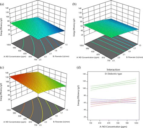 The Three Dimensional Response Surfaces Plot At Duty Cycle 8 For Energy Download Scientific