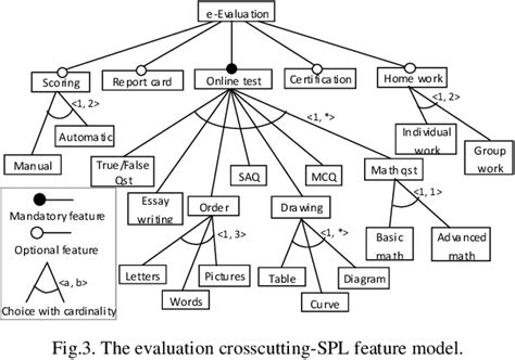 Figure 3 From Software Product Lines Composition Through Partial