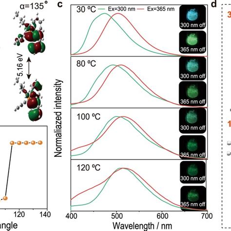 Theoretical Calculation And Thermal Responsive Rtp Behavior A Frontier Download Scientific