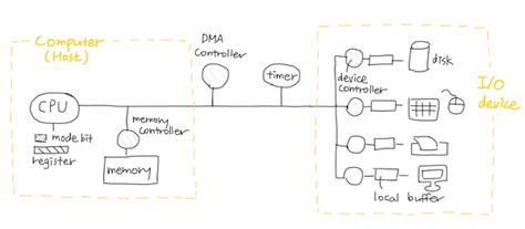 운영체제 Ch2 시스템 구조와 프로그램 실행