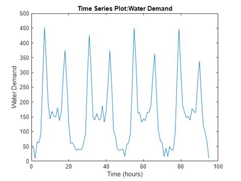 Water Distribution System Scheduling Using Reinforcement Learning Matlab And Simulink
