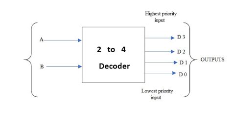 4 To 16 Decoder Using 2 To 4 Decoder Verilog Code Blacklasopa