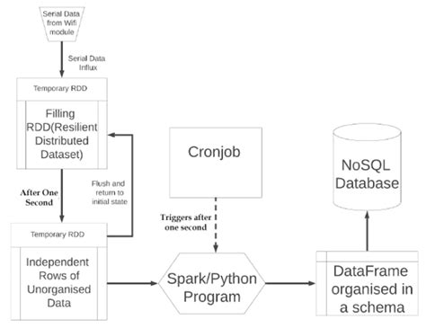 Data Flow In The Cloud System Download Scientific Diagram