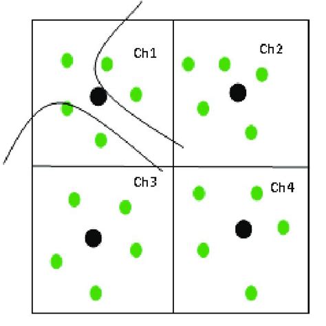 Association Of Nodes From First Cluster To Second And Third Clusters