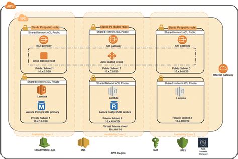 Deploy An Amazon Aurora Postgresql Db Cluster With Recommended Best