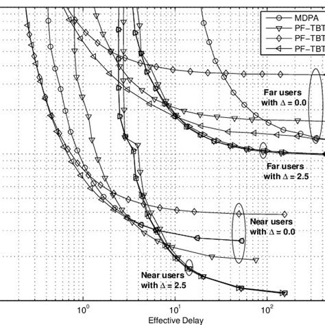 Edt Curves Of Harq Ir With Various Values Of R Download Scientific