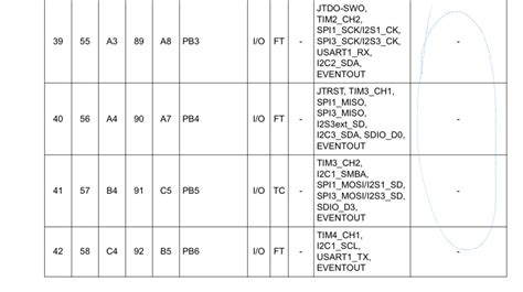 Stm32f411re6 Analog Input On Pb5 And Pb6 Is Alway Stmicroelectronics Community