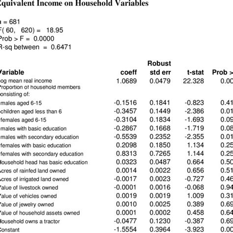Regression Of Log Inter Temporal Standard Deviation Of Real Adult Download Table