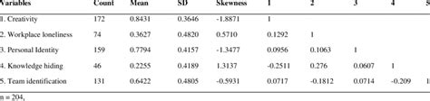 Mean Standard Deviation SD And Correlations Download Scientific Diagram