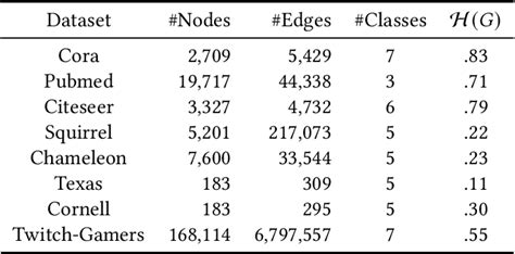 Table 1 From Clenshaw Graph Neural Networks Semantic Scholar