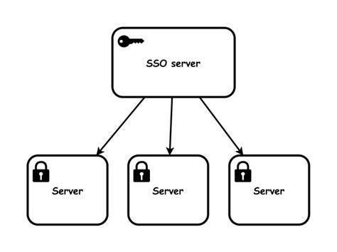 Single Sign On Architectural Patterns