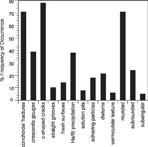 —bar Graph Illustrating The Frequency Of Occurrence Percentage Of