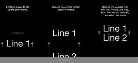 I Want Multiple Lines Of Text To Collide With Each Other And Move