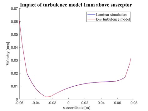 Impact Of Turbulence Model In The 2 D Simulations Download