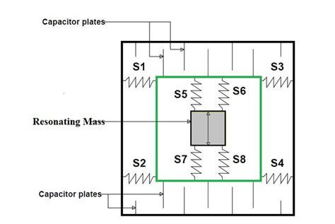 An Overview Of Various MEMS Devices And Their Applications Mems Mems Technology Mems Gyroscope