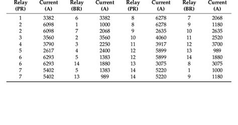 Fault Current For Primary And Backup P B Directional Overcurrent Download Scientific Diagram