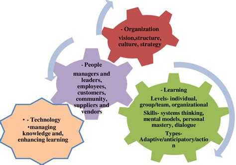 The Learning Organization Model Source Marquardt Mj 2002