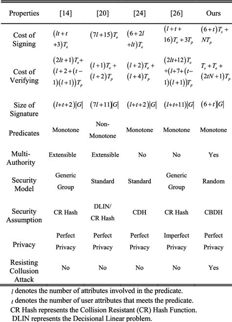 Table 1 From Secure Attribute Based Signature Scheme With Multiple